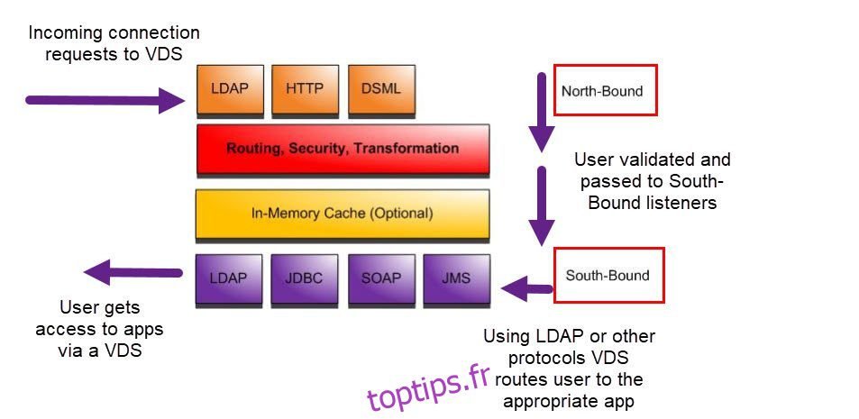 Quest Ce Quun Répertoire Virtuel Et Comment En Créer Un Toptips Fr